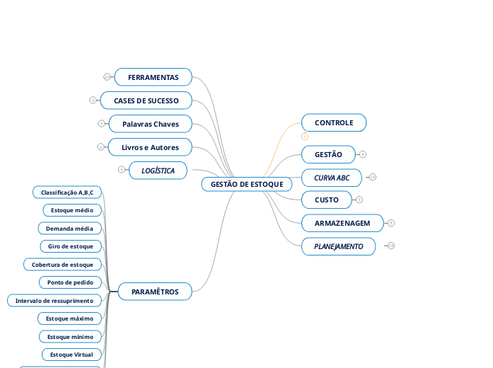 GESTÃO DE ESTOQUE - Mapa Mental