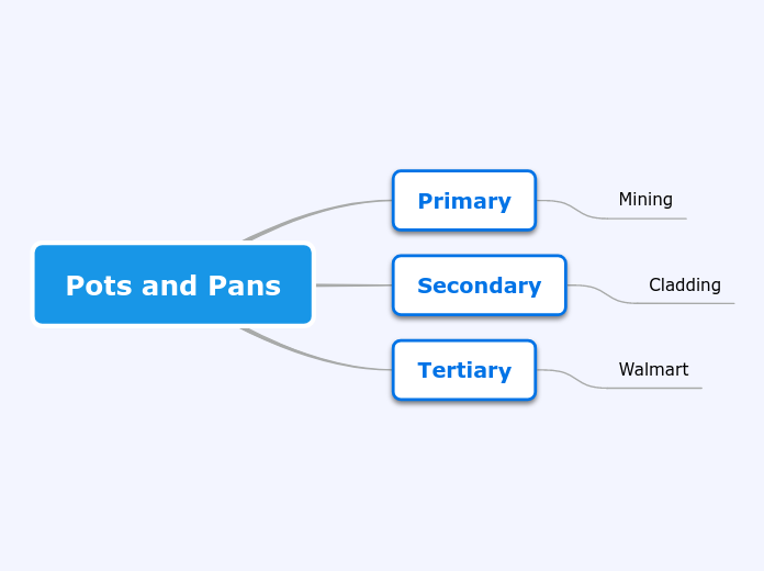 Industries - Mind Map