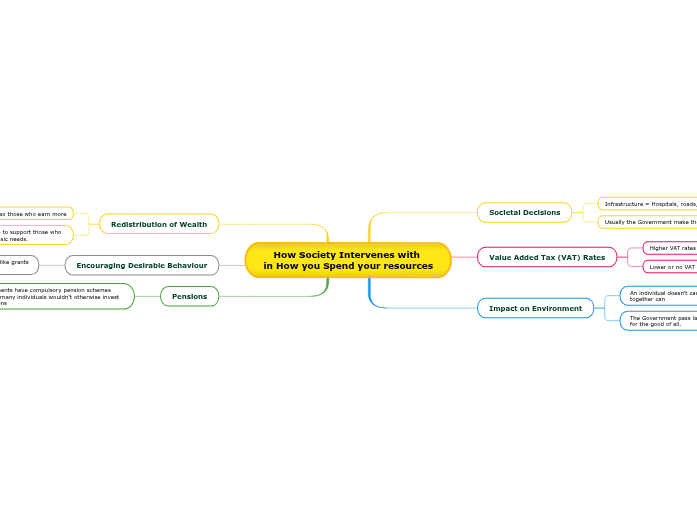 How Society Intervenes with in How you Sp...- Mind Map