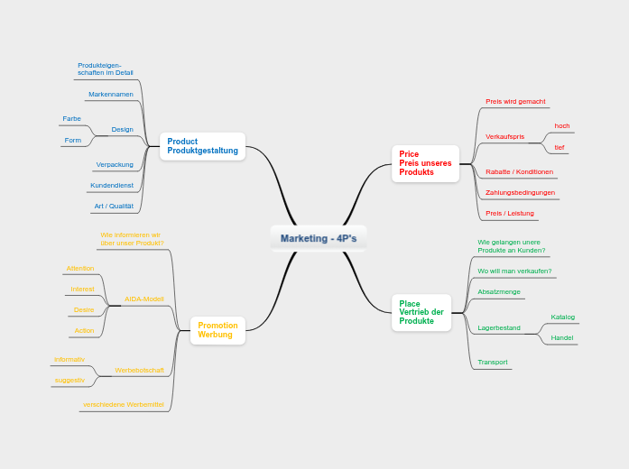 Marketing - 4P's - Mind Map