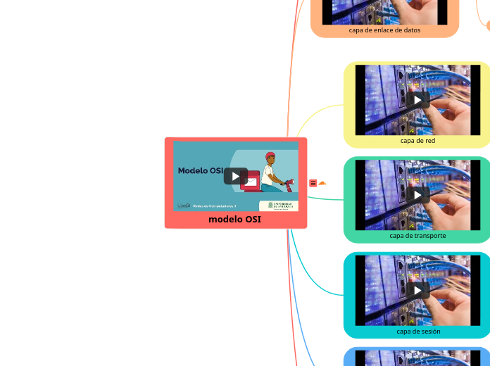 modelo OSI - Mind Map