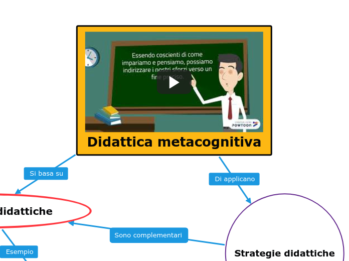 Didattica metacognitiva - Mind Map