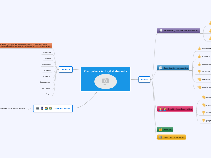 Competencia digital docente - Mind Map
