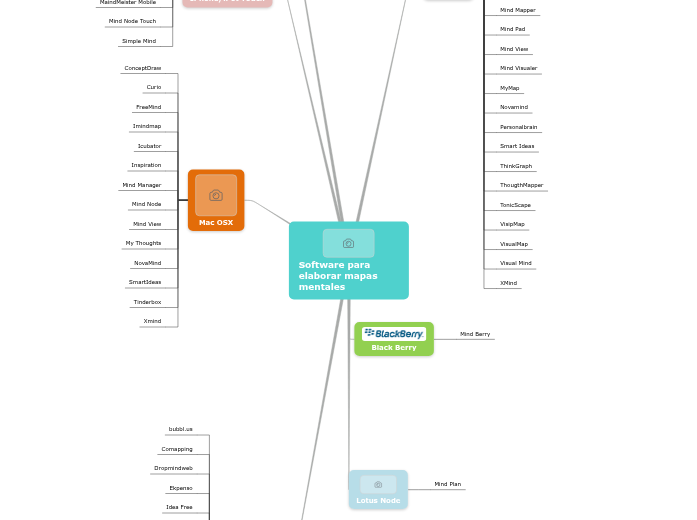 Software para elaborar mapas mentales - Mind Map