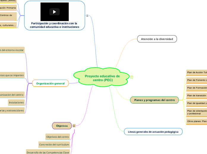 Proyecto educativo de centro (PEC) - Mind Map