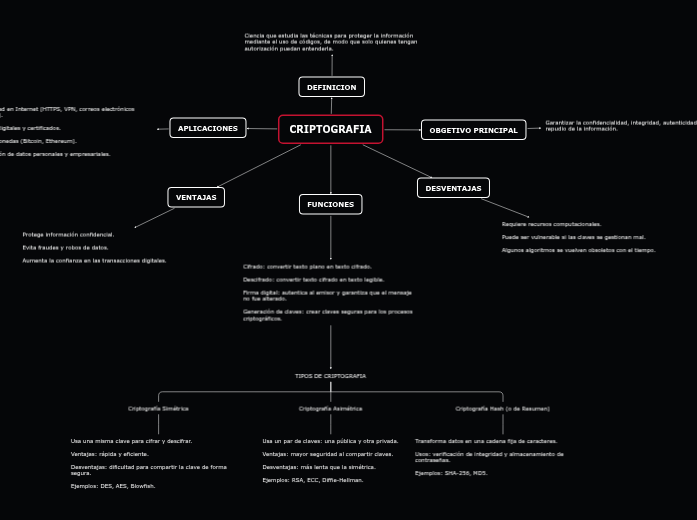 SISTEMAS OPERATIVOS - Mind Map