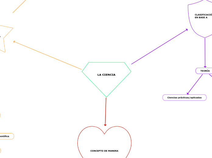 LA CIENCIA - Mind Map