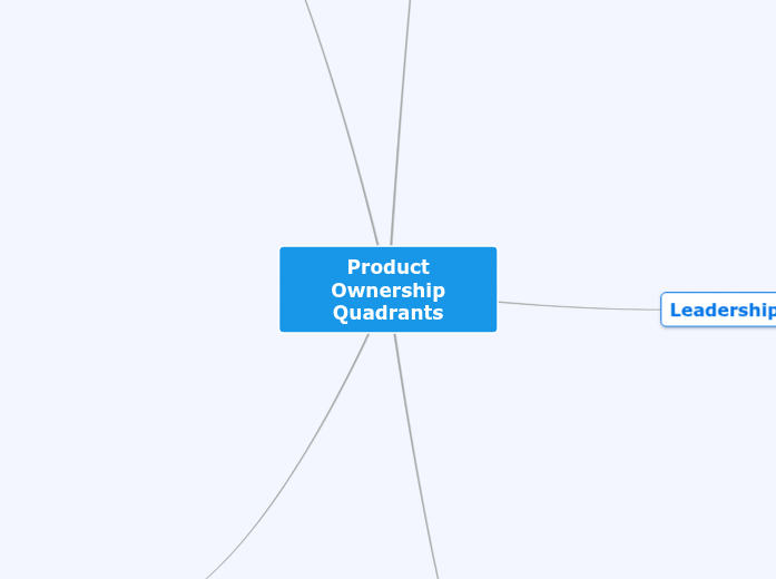 Product Ownership Quadrants - Mind Map