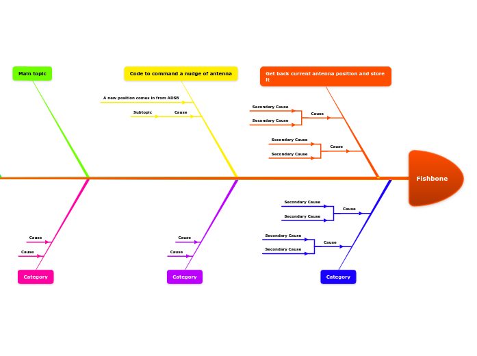 Fishbone - Mind Map