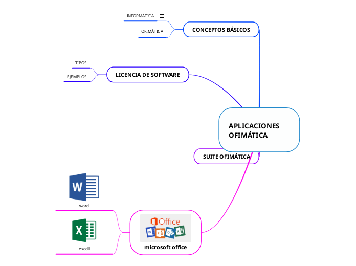 APLICACIONES OFIMÁTICA - Mind Map