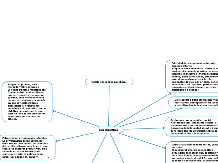 Modelo económico neoliberal. - Mind Map