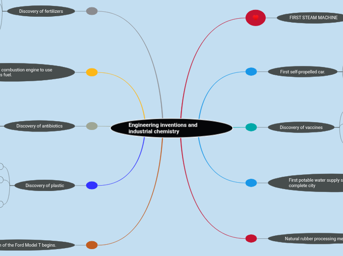 Engineering inventions and industrial chem...- Mind Map