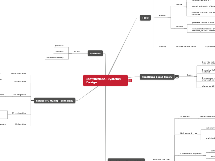 Instructional Design - Mind Map