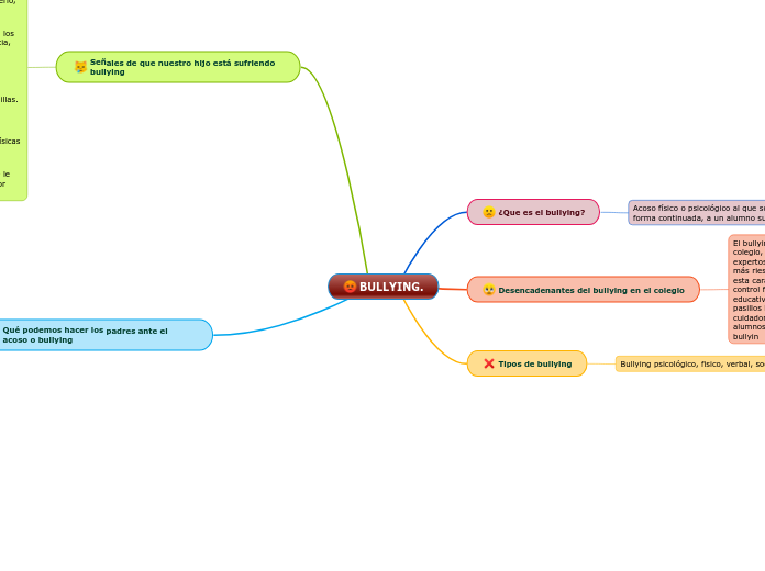 BULLYING. - Mind Map