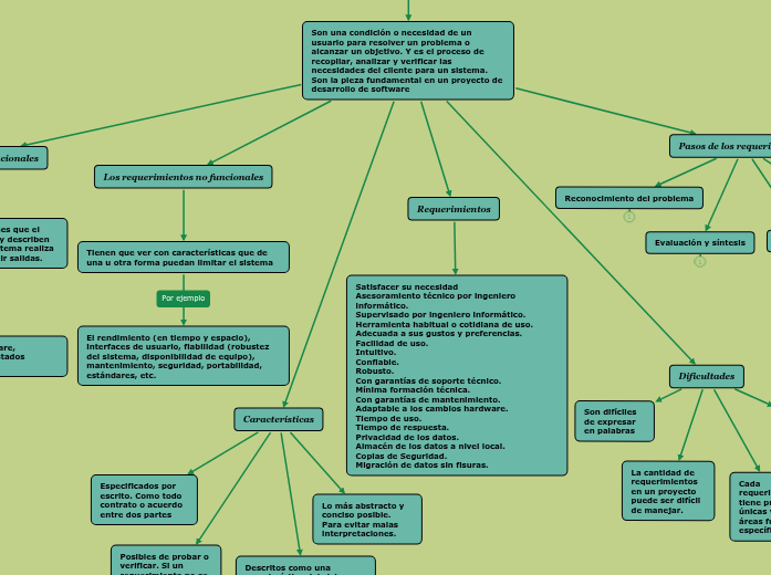 Requerimientos para un software de aplicac...- Mind Map