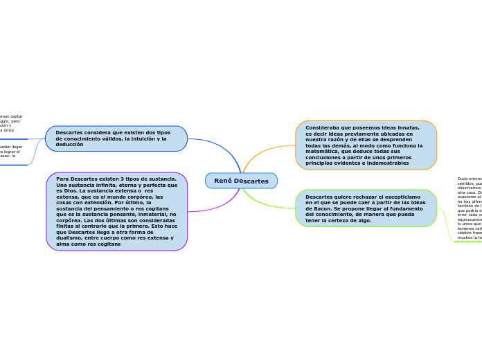 René Descartes - Mind Map