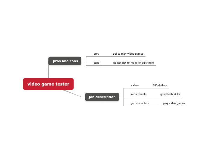 video game tester - Mind Map