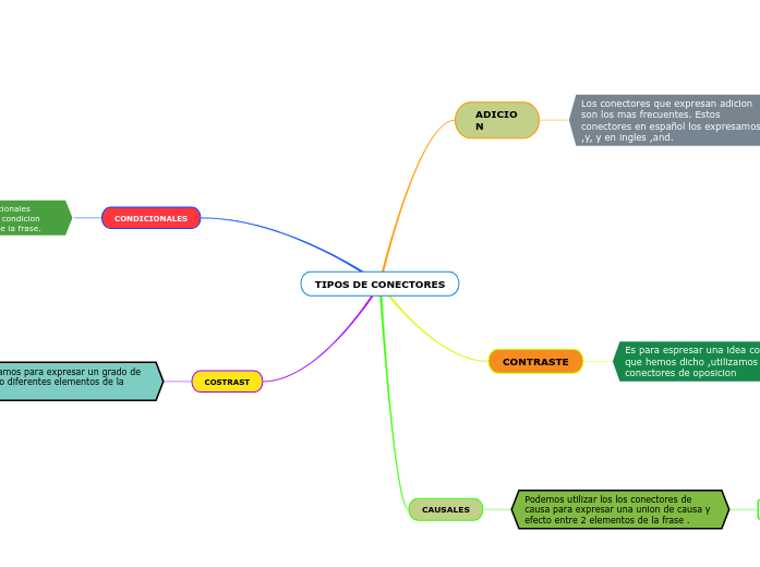 TIPOS DE CONECTORES - Mind Map