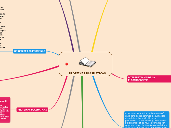 PROTEINAS PLASMATICAS - Mind Map