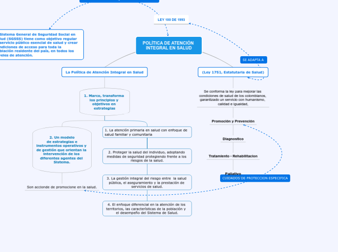 POLÍTICA DE ATENCIÓN INTEGRAL EN SALUD - Mind Map
