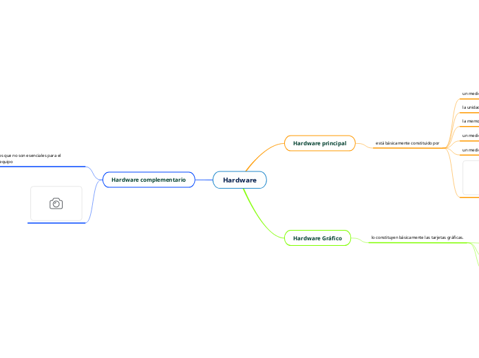 Hardware - Mind Map