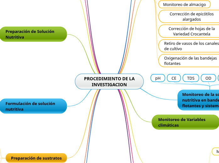 PROCEDIMIENTO DE LA INVESTIGACION - Mind Map
