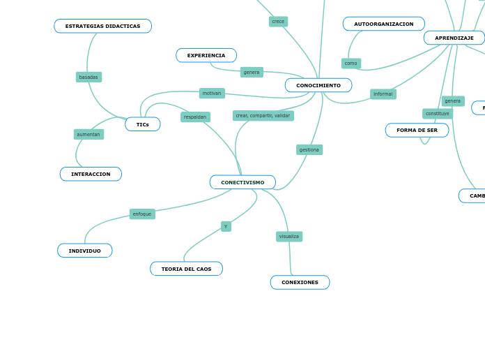 CONECTIVISMO - Concept Map