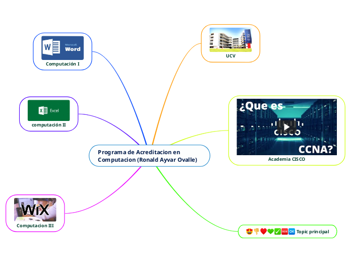 Programa de Acreditacion en Computacion (R...- Mind Map
