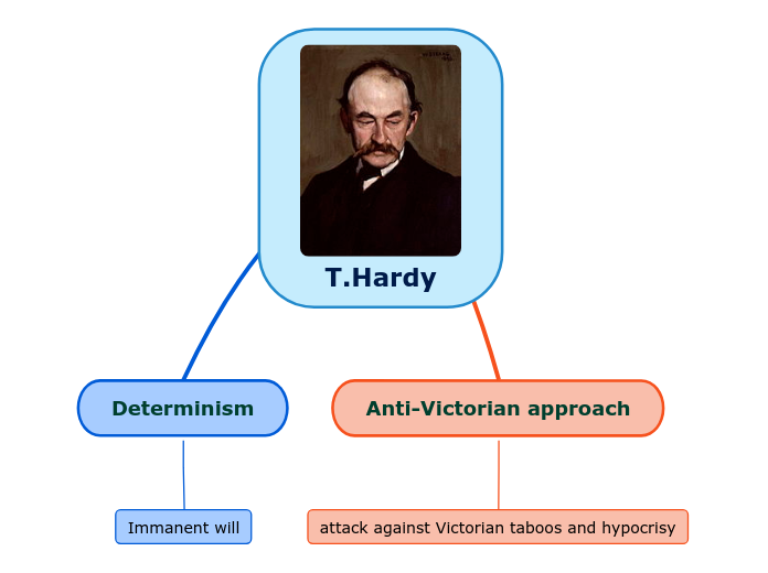 T.Hardy - Mind Map