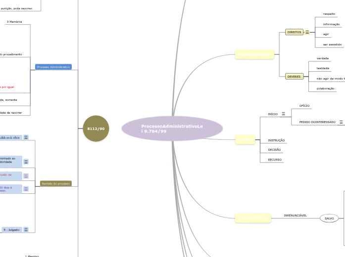 CMD - Administrativo - Processo administra...- Mind Map
