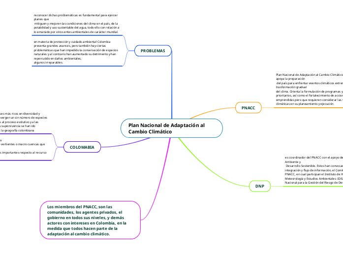 Plan Nacional de Adaptación al Cambio Clim...- Mind Map