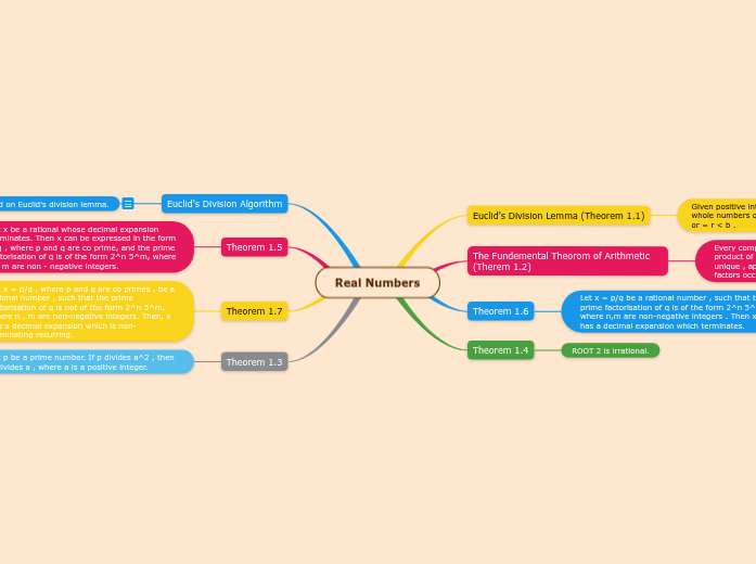 Real Numbers - Mind Map