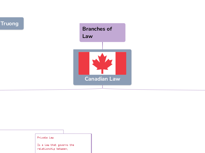 Branches of Law - Mind Map