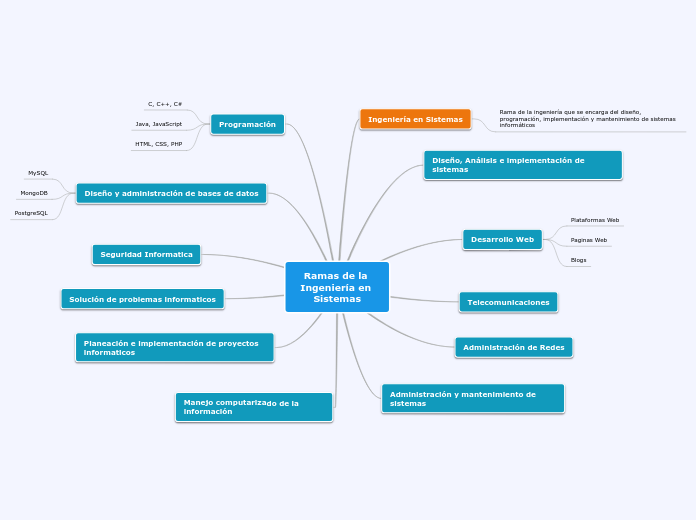 Ramas de la Ingeniería en Sistemas - Mind Map