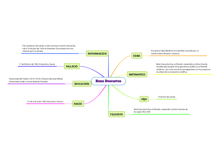 Rene Descartes - Mind Map