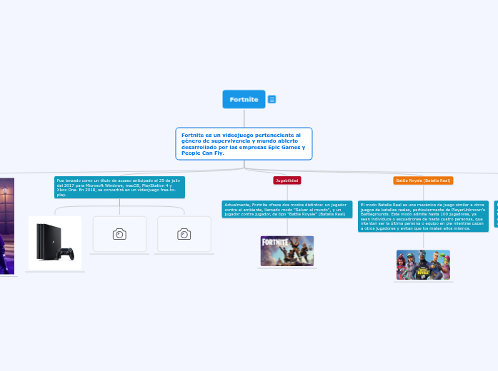 History Fortnite - Mind Map