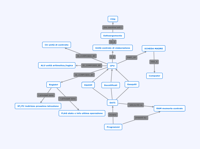 CPU | Mappa mentale Mindomo