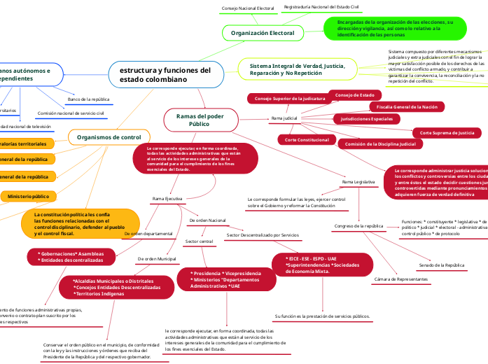 estructura y funciones del estado colombi...- Mind Map
