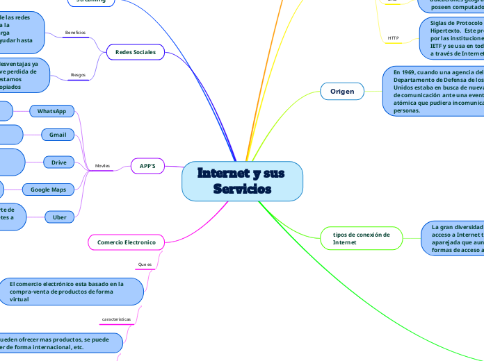 Internet y sus Servicios - Mind Map
