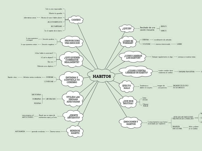 HABITOS - Mind Map