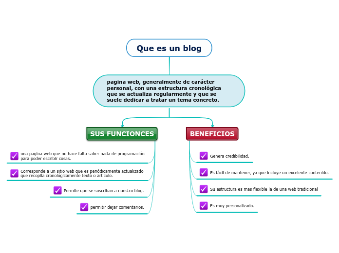 Que es un blog - Mind Map