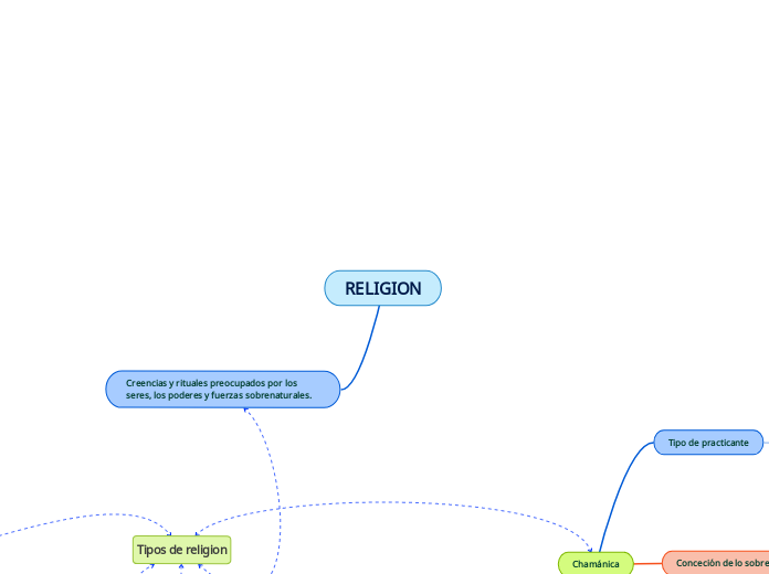 RELIGION - Mind Map