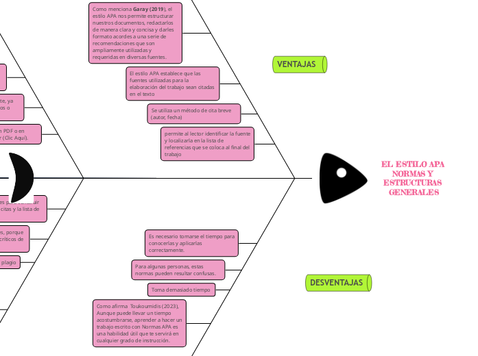 EL ESTILO APA NORMAS Y ESTRUCTURAS GENERAL...- Mind Map