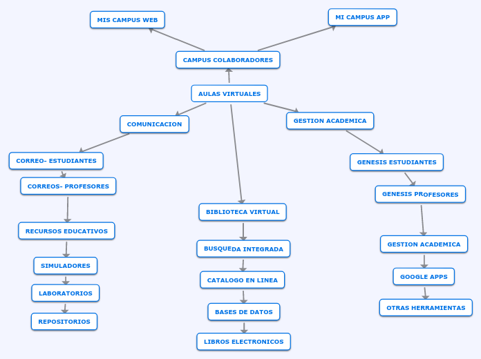 AULAS VIRTUALES - Mind Map