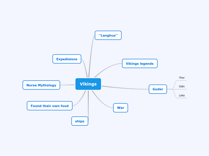 tankekart vinking - Mind Map