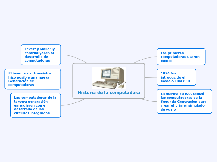 Historia de la computadora - Mind Map
