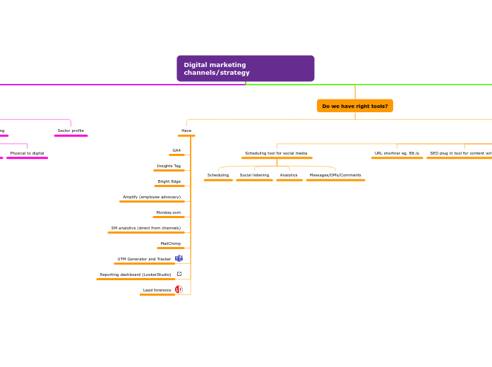 Digital marketing channels/strategy - Mind Map