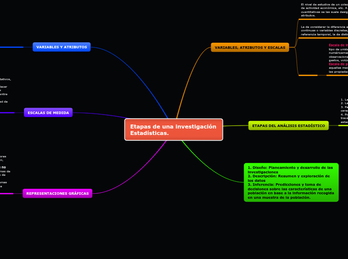 Etapas de una investigación Estadísticas. - Mind Map