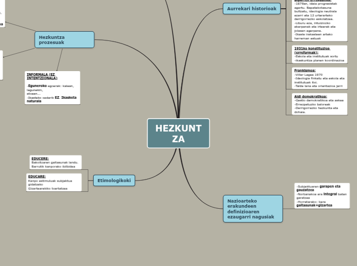 Hezkuntza (mapa kontzeptuala) - Mind Map