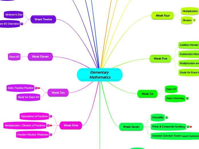 Elementary Mathematics - Mind Map